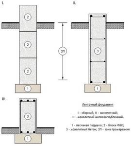FBS blocks: sizes, types and markings
